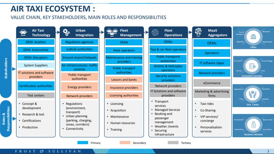 Technology Snippets: Air Taxi Ecosystem