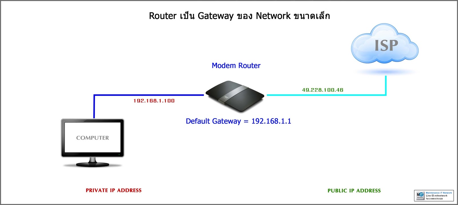 Network Gateways
