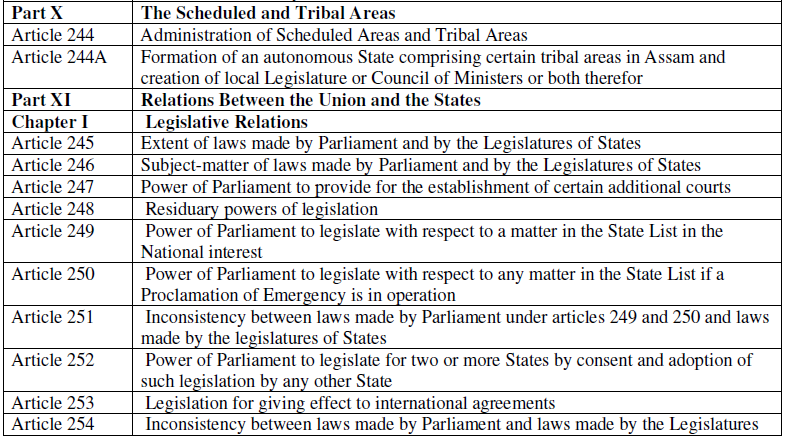 Indian Polity 14 Other Articles of the Constitution