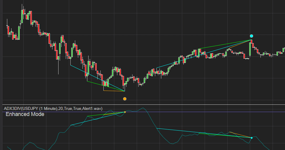 PatternSmart.com: ADX Triple Divergence indicator and Market Analyzer ...