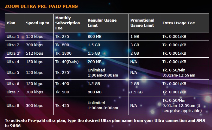 Tech NEWS and REVIEWS: Various Internet Packages from Citycell Zoom Ultra
