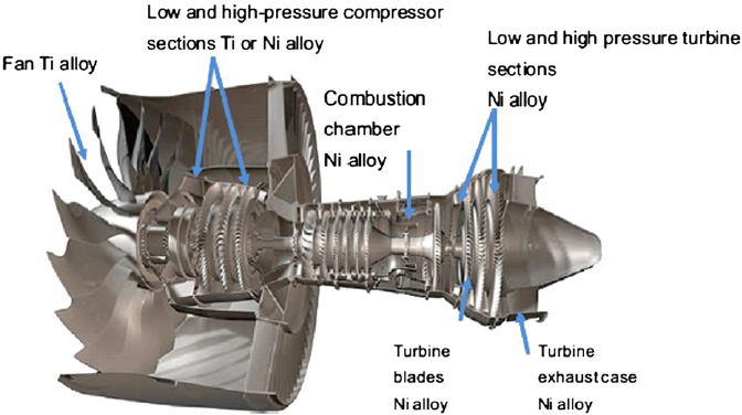 Materials used in Turbine blades