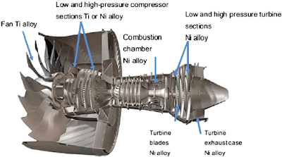 Materials used in Turbine blades
