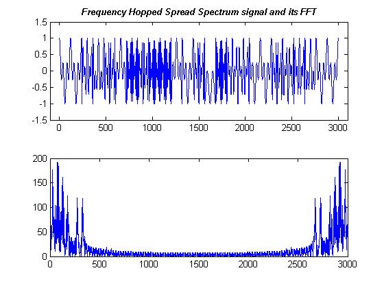 MATLAB and Communication systems: FHSS implemented in matlab