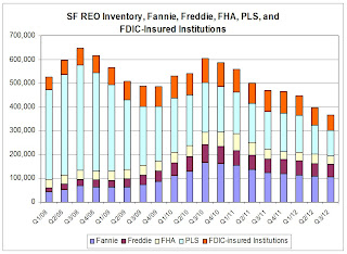 Calculated Risk: Lawler: Single Family REO inventories down 21.7% in Q3