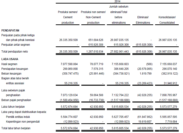 Data dan Rasio Laporan Keuangan Tahunan 2014 SMGR