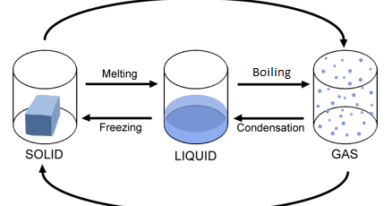 Suka Chemistry: States of Matter: Changes of State