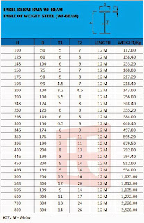 Macam-Macam Profil Baja Struktural Dan Ukurannya