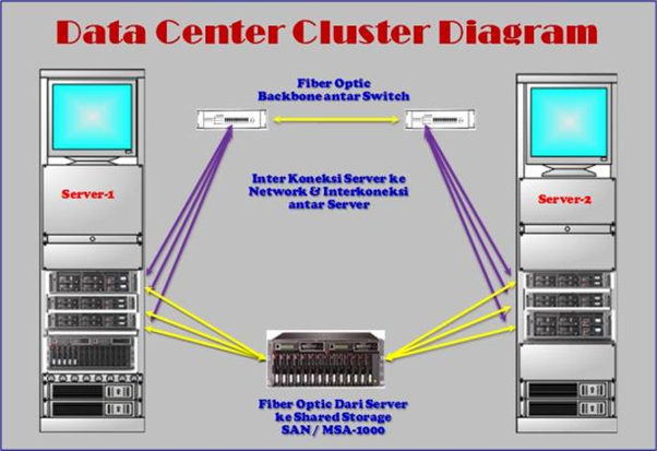 Konsep dan Teknis Clustering Server | MRPstory