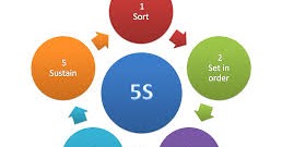 APA ITU BUDAYA 5S SERTA CONTOH PENERAPANNYA - Wave20 - Lean