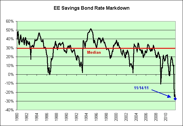 Illusion of Prosperity: Extreme EE Savings Bond Mispricing