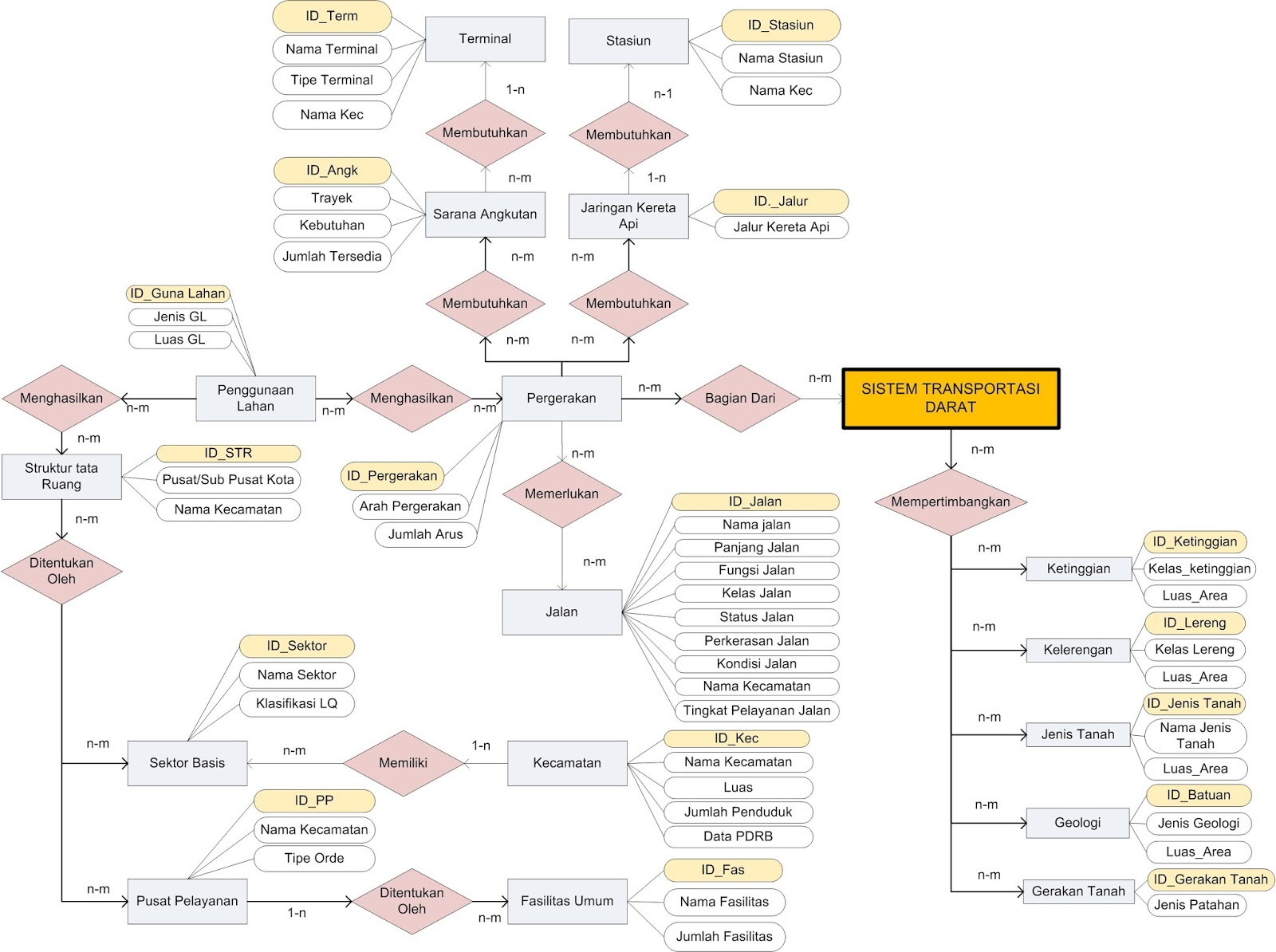 ERD (Entity-Relationship Diagram) Pembangunan Jalan