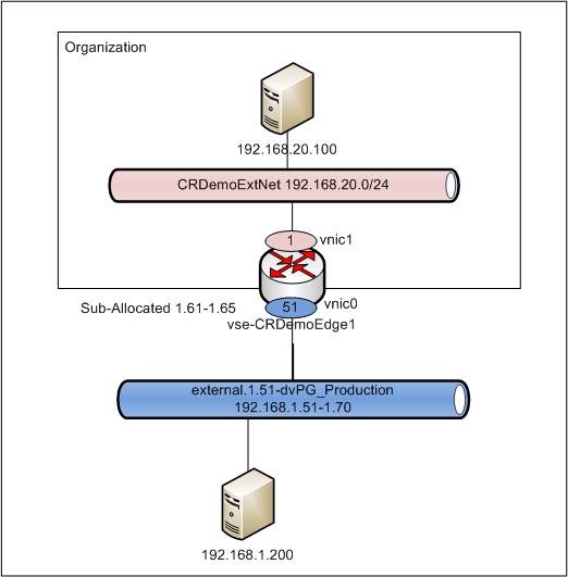 Sysadmin Stories: vShield Edge Gateway "IP Masquerading" in vCD 5.1