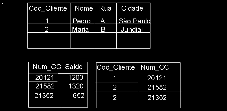 Modelos de Banco de Dados: Modelo Relacional