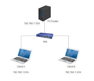Membangun jaringan LAN menggunakan PC Router