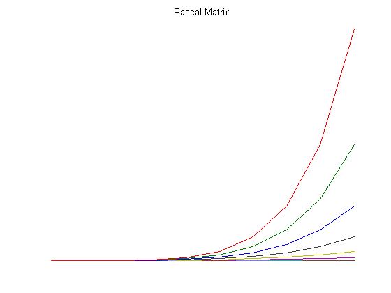 akt: Special Matrix plots! : Hibert, Magic, Pascal, Toeplitz ...