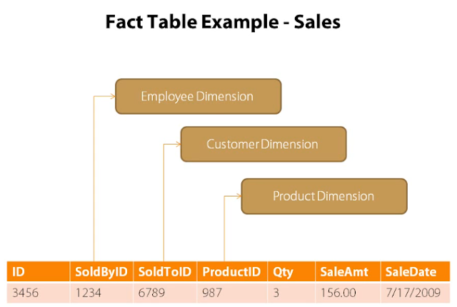 Data WareHousing & Business Intelligence: Data Warehouse
