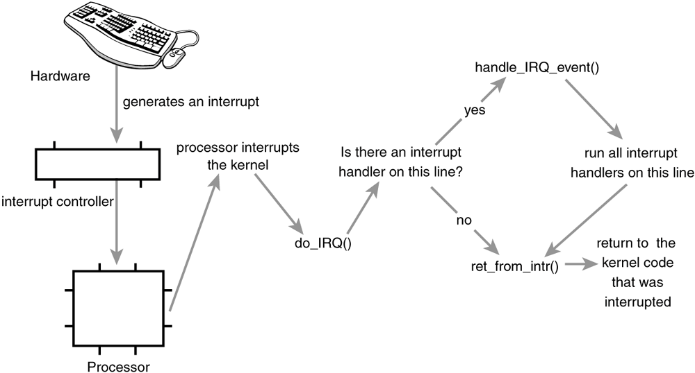 Linux Kernel Internals Interrupts