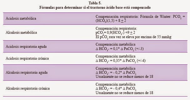 Enfermer@ en Urgencias y UCI : Equilibrio Ácido-Base: Interpretando la ...