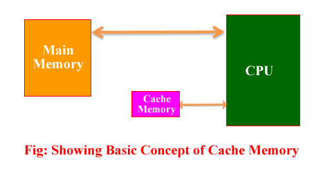 Tech-Experts: Cache Memory