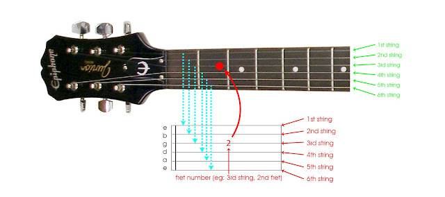 Guitart: How to read Guitar Tablature