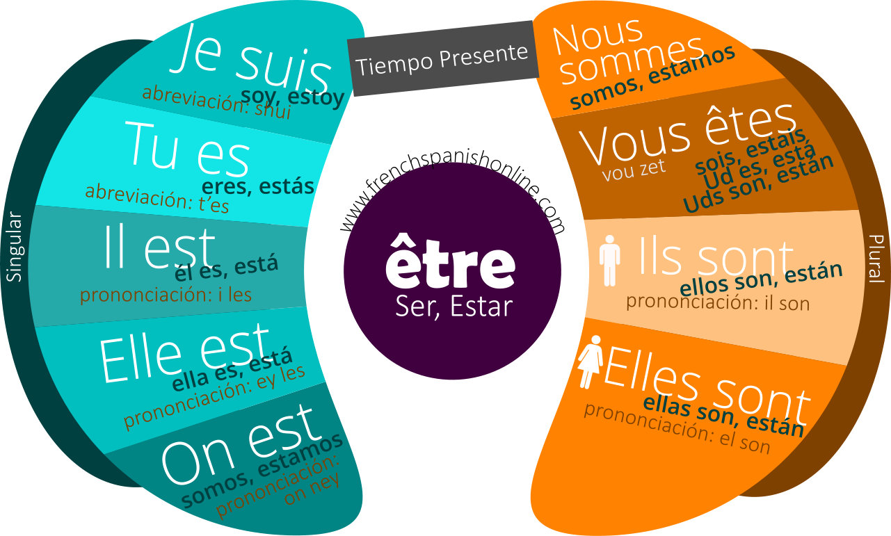 FRANCÉS EN EL AULA: EL VERBO SER (ÊTRE)