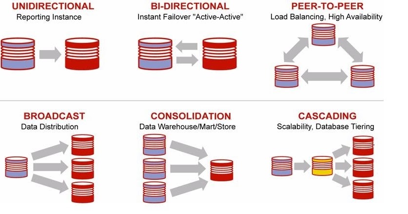 Database Notes: Oracle GoldenGate Concepts and Architecture Database Notes: Oracle GoldenGate Concepts and Architecture