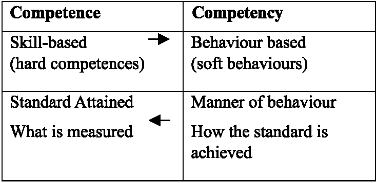 Rightways to Success: Are we competent with competencies?
