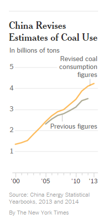 Coal is still King in China as 155 coal plants were approved so far in ...
