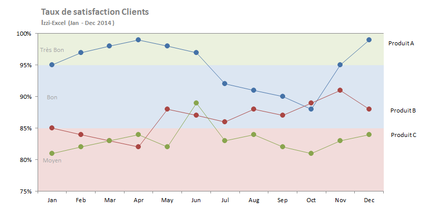 Izzi-Excel: Créer un graphique avec indicateurs de performance (KPI)