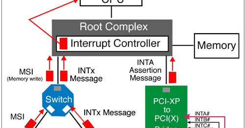 Know Fundamentals Better Message Signaled Interrupt 4793