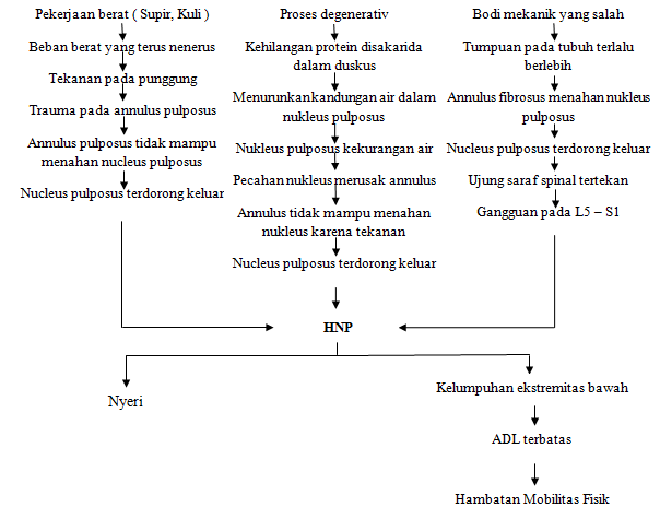 fungirl diary: Asuhan Keperawatan Pada Pasien Dengan HNP