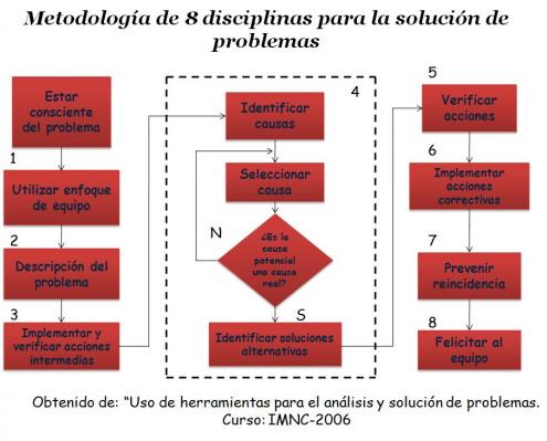 Sistemas de manufactura: LAS 8D’S