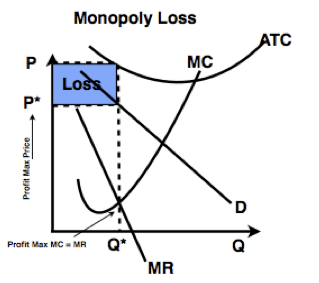 Econowaugh AP: Monopoly 3 Loss Minimization