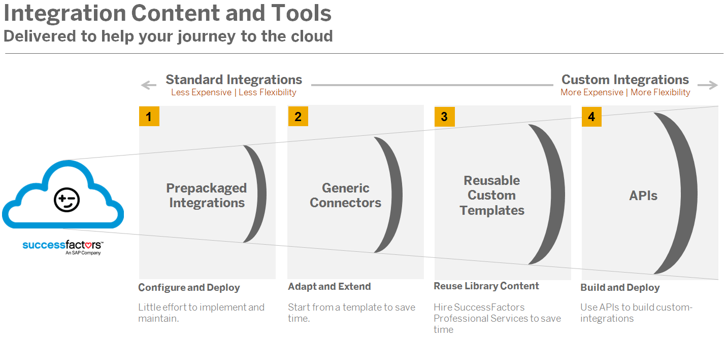 Journal on Product Design and Development: Integration Categories To ...