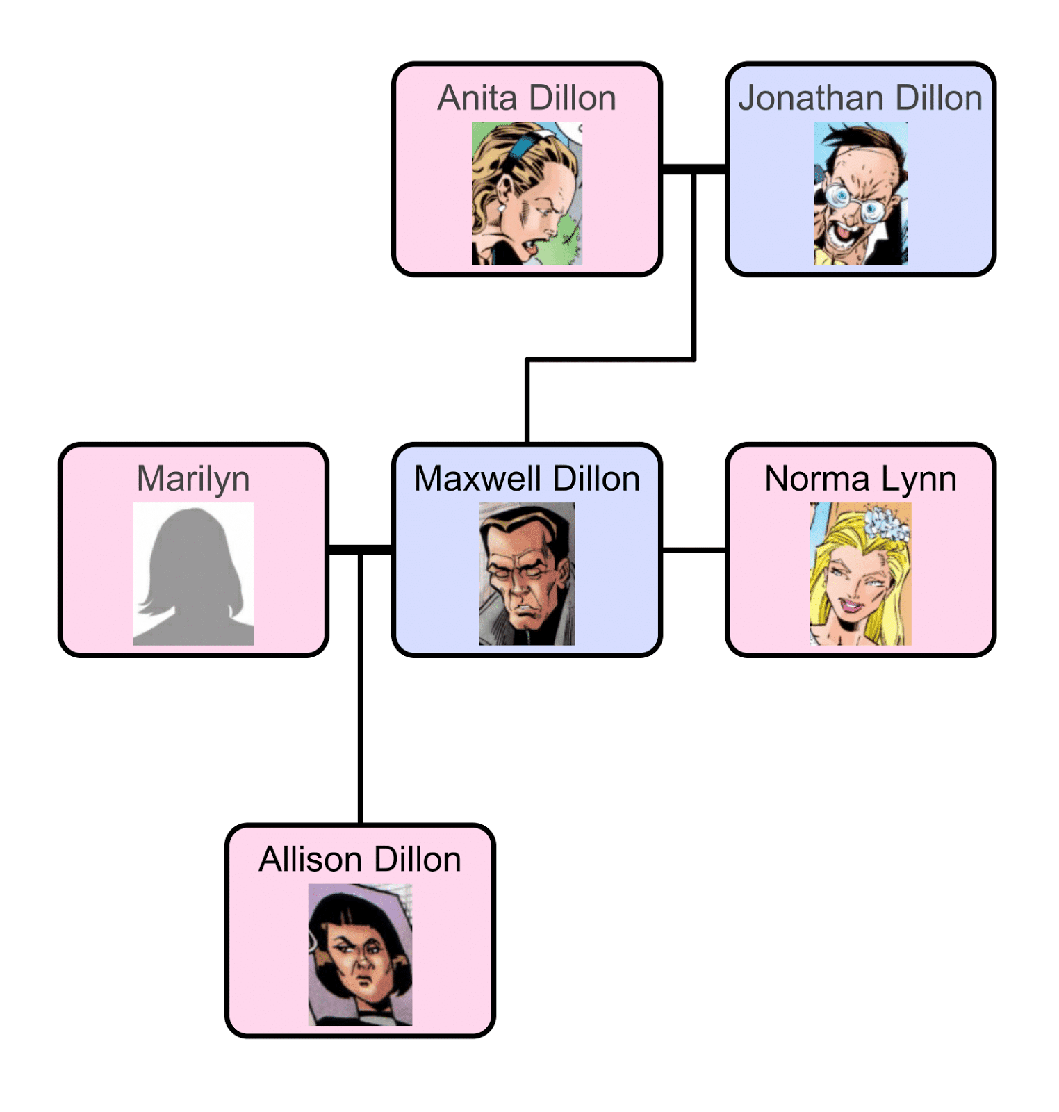 A Comic Odyssey: The Dillon Family Tree