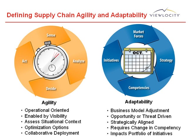 Supply Chain Management: Agility, Adaptability and Alignment (The 3 As)