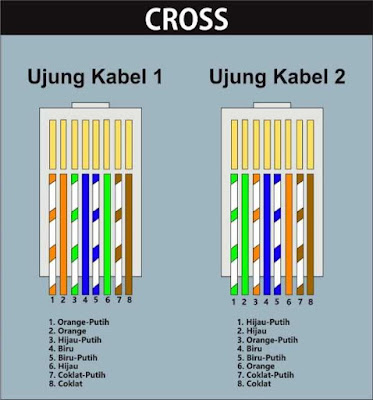 Urutan Kabel LAN dan Cara Memasang Kabel LAN