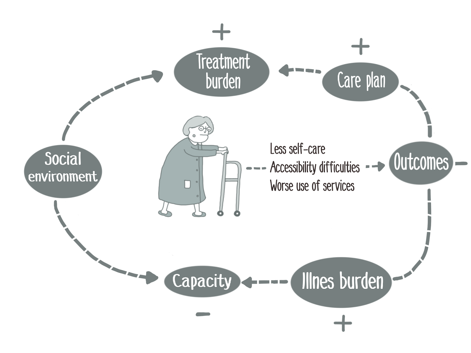Advances in Clinical Management: Cumulative complexity and minimally ...