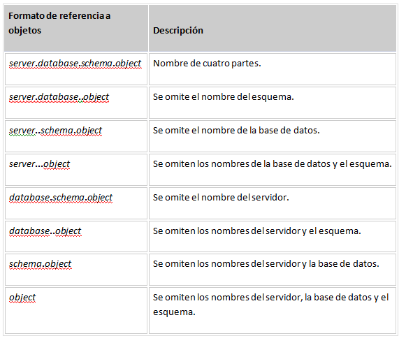 TALLER DE BASE DE DATOS: CONVENCIONES DE SINTAXIS DE TRANSACT-SQL (TRANSACT-SQL)