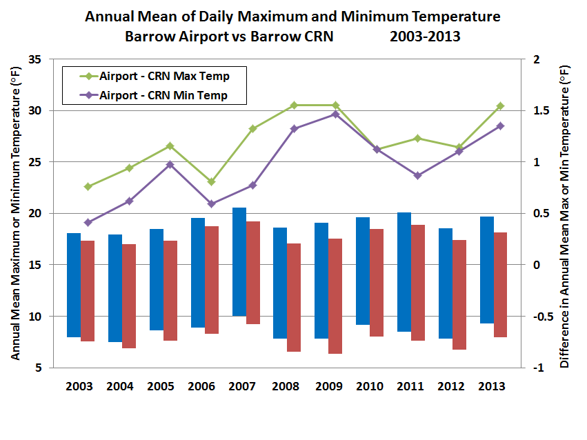 Deep Cold: Alaska Weather & Climate: Barrow-Area Temperatures