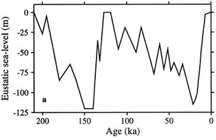 Expedition Earth: Eustatic sea-level rise