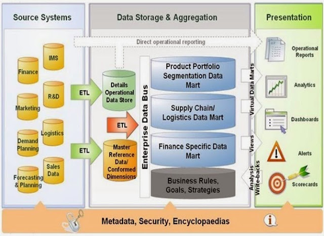 Database/Business Intelligence/Datawarehousing: Business Intelligence Architecture