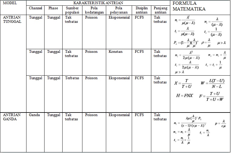 Teori Antrian Tugas Riset Operasi II