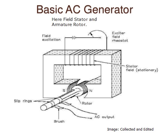 AC Generator 30 Most Important MCQ - E Tips