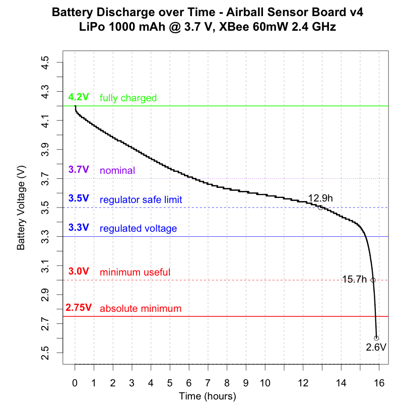 Airball.aero: Validating air data probe battery life – with data