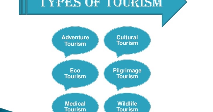 TYPES OF TOURISM