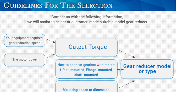 Industry Automation Blog: The Type of Gear Reducers