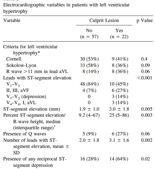 Doc Cottle's Desk: Distinguishing STEMI from LVH on the ECG