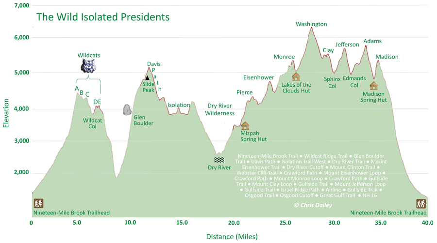 Hiking in the White Mountains: Elevation Profiles